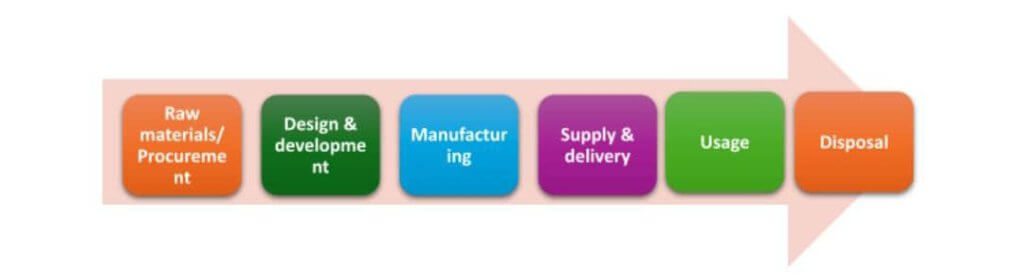 Understanding the Life Cycle Perspective in ISO 14001:2015